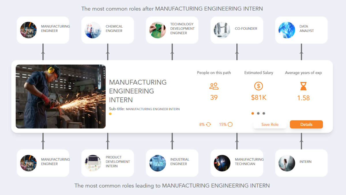Manufacturing Engineering Intern Career Path | See the Career Paths People Really Take